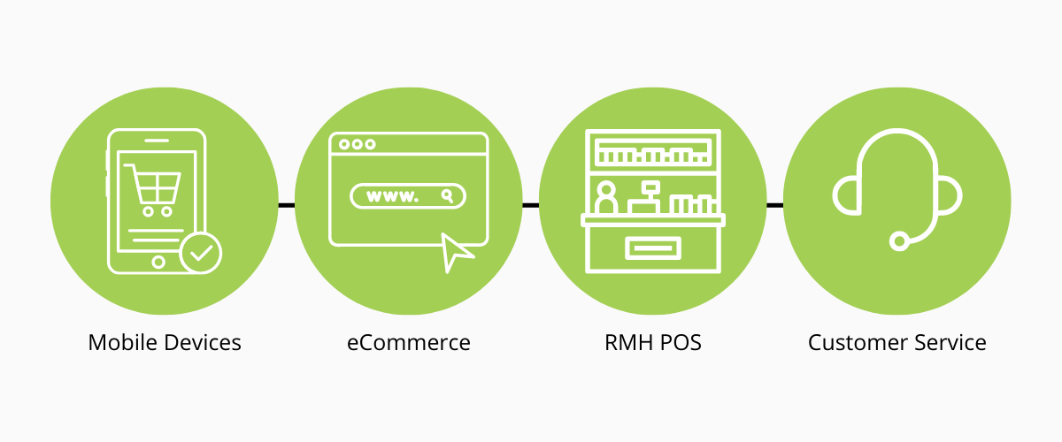 Positive Retail | Retail Technology | Ireland